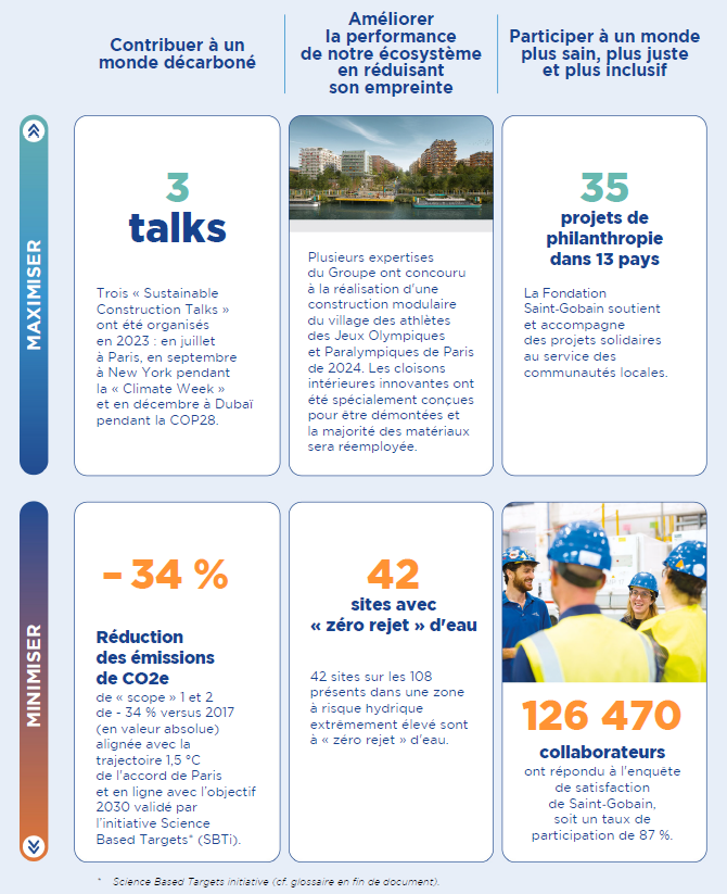 Indicateurs RSE et faits marquants | Saint-Gobain